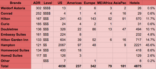 Hilton Worldwide – Facts & Figures | DreamTravelOnPoints