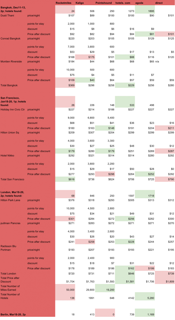 HotelPortal Comparison Table | DreamTravelOnPoints