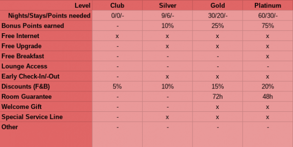 Radisson Rewards Program Review | DreamTravelOnPoints