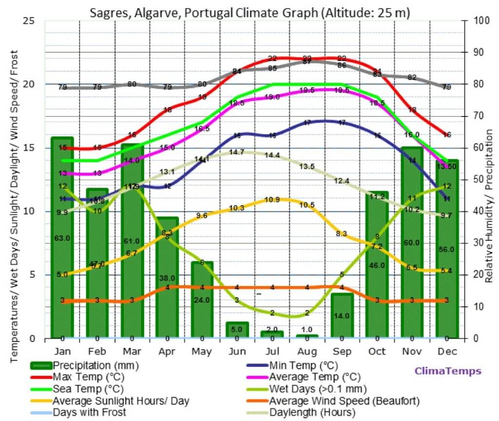 por-algarve-weather-chart | DreamTravelOnPoints