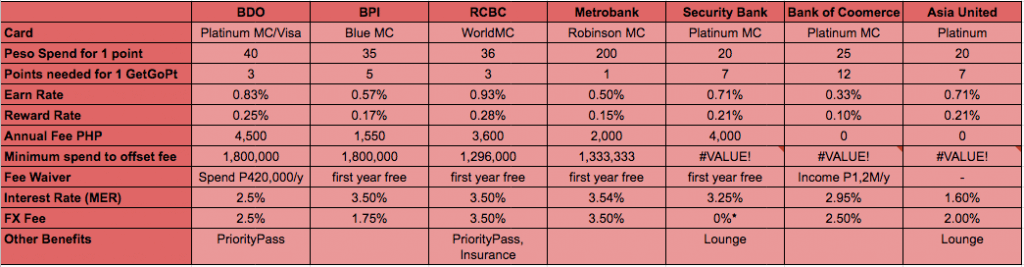 What is the best credit card to fly faster on Cebu Pacific Airlines ...