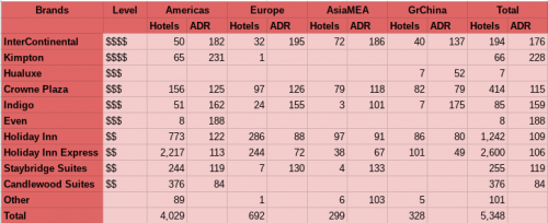 Intercontinental Hotel Group IHG – Facts & Figures 2018 ...