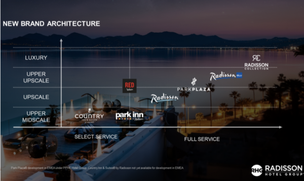 Radisson Hotel Group – Facts & Figures | DreamTravelOnPoints