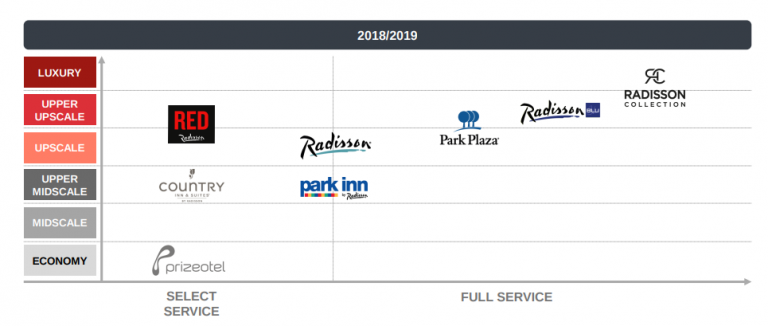 Welcome Radisson Hotels Group | DreamTravelOnPoints