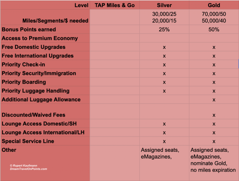 Review: TAP Air Portugal Miles & Go Rewards Program | DreamTravelOnPoints